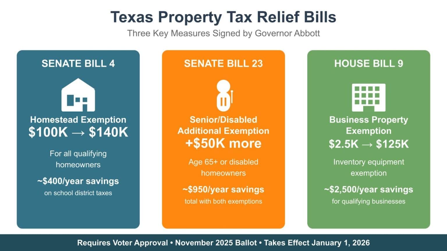 What Does the New Property Tax Bill Mean for Texans?
